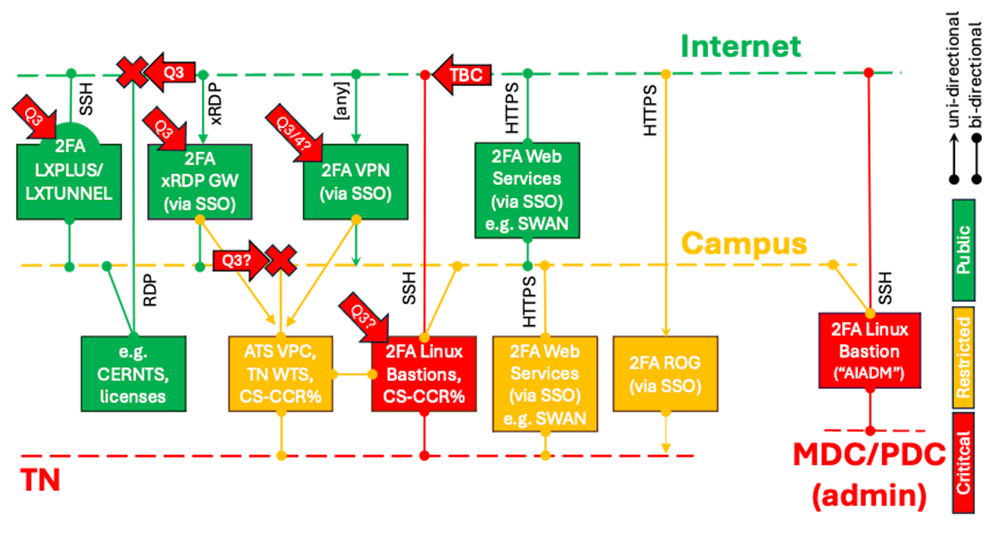 Computer Security: 5 ways to remotely connect to CERN | CERN